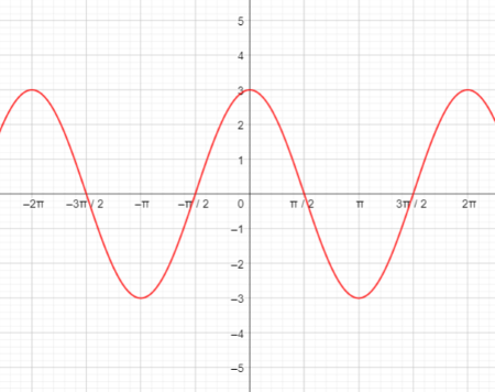Sketching the Graph of y= a sin(x+c) Practice | Trigonometry Practice ...