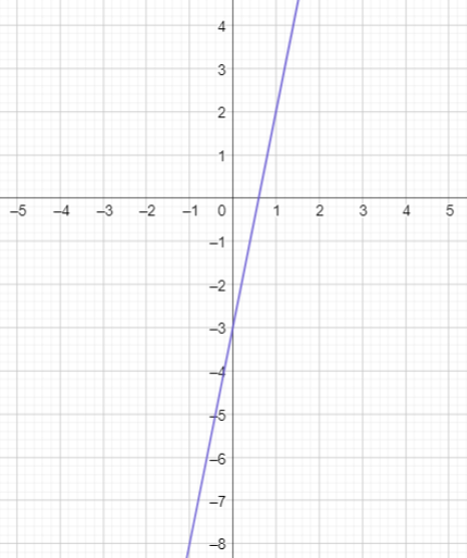Graphing a Function of the Form F(x) = Ax + B as an Integer Slope ...