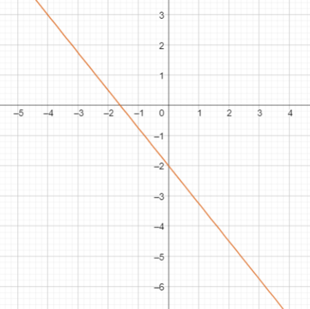 Graphing a Line Given its Equation in Standard Form Practice | Algebra ...