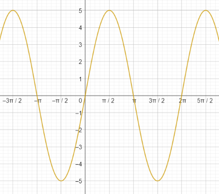 Sketching the Graph of y= a cos(x+c) Practice | Trigonometry Practice ...