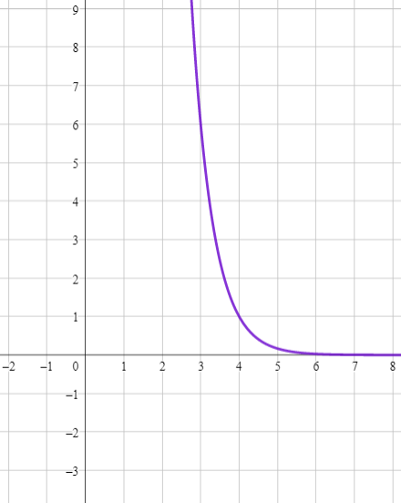 Translating the Graph of an Exponential Function Practice | Algebra ...