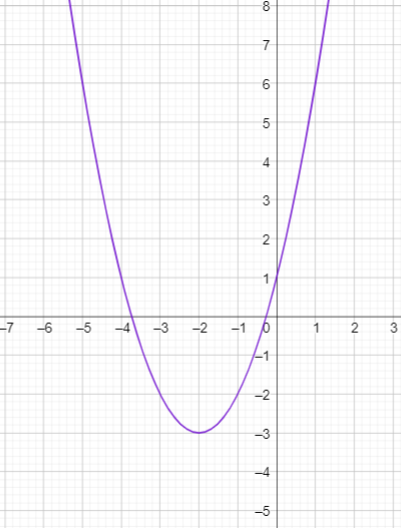 Graphing a Parabola of the Form Y = ax^2 + bx + c with Integer ...