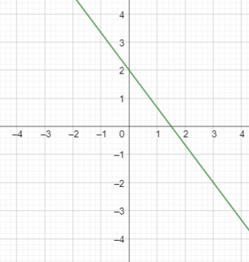 Graphing a Line Given its Equation in Slope-Intercept Form with a ...