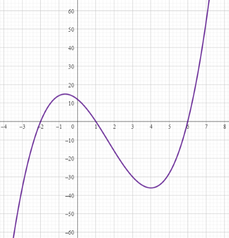 Using a Graphing Calculator to Find Zeros of a Polynomial Function ...