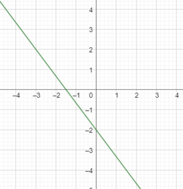 Graphing a Line Given its Equation in Slope-Intercept Form with a ...