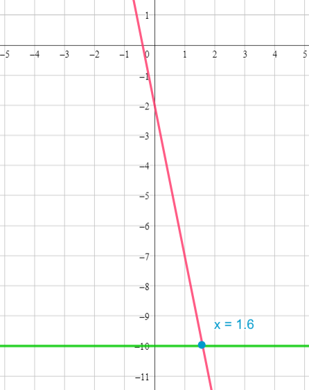 Solving a Linear Equation by Graphing Practice | Algebra Practice ...