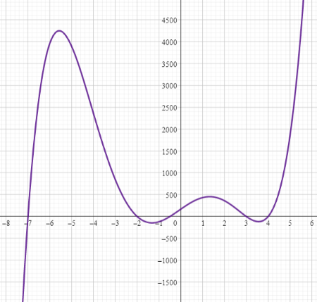 Using a Graphing Calculator to Find Zeros of a Polynomial Function ...