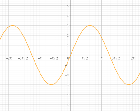 Sketching the Graph of y= a cos(bx+c) Practice | Trigonometry Practice ...