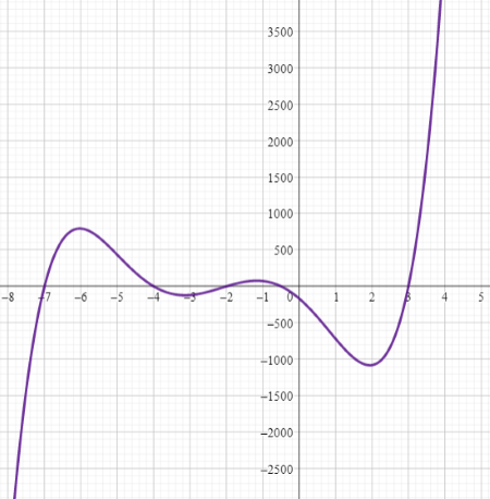 Using a Graphing Calculator to Find Zeros of a Polynomial Function ...