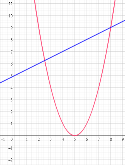 Graphically Solving a System of Linear and Quadratic Equations Practice ...