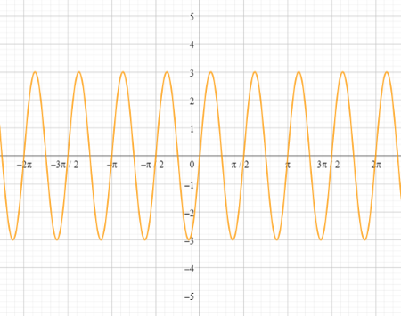 Sketching the Graph of y= a cos(bx+c) Practice | Trigonometry Practice ...