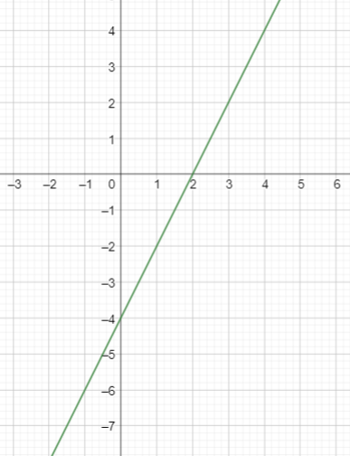 Graphing a Function of the Form F(x) = Ax + B as an Integer Slope ...