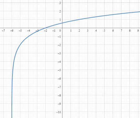 Matching a Logarithmic Function & Its Graph Practice | Algebra Practice ...