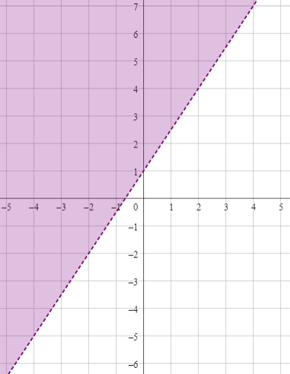 Graphing a Linear Inequality on a Plane Using Standard Form Practice ...