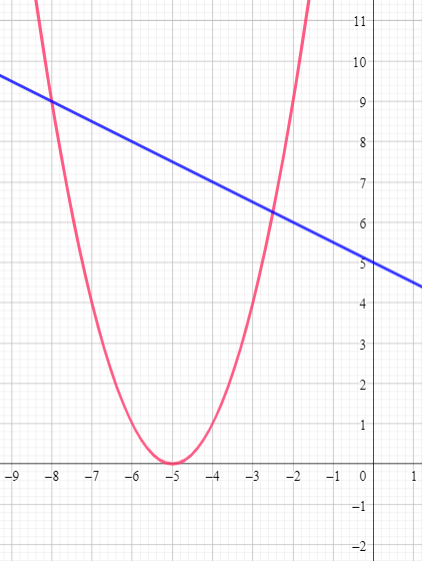 Graphically Solving a System of Linear and Quadratic Equations Practice ...