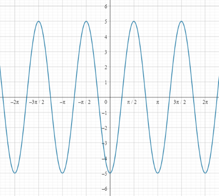 Sketching the Graph of y= a sin(bx+c) Practice | Trigonometry Practice ...