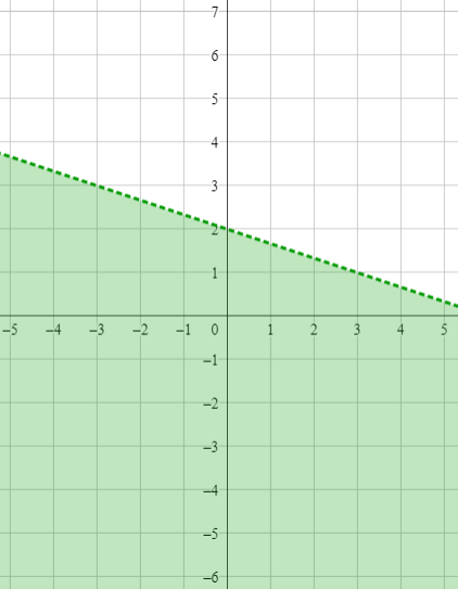 Graphing a Linear Inequality on a Plane Using Slope-intercept Form ...