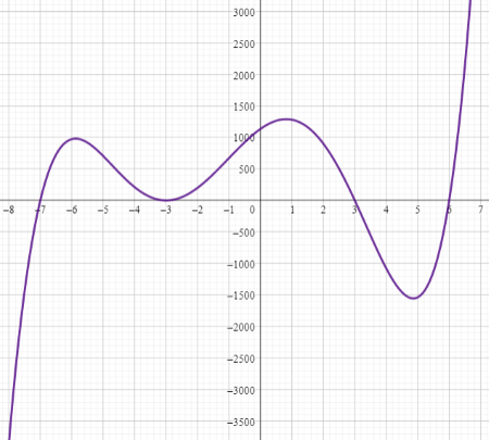 Using a Graphing Calculator to Find Zeros of a Polynomial Function ...