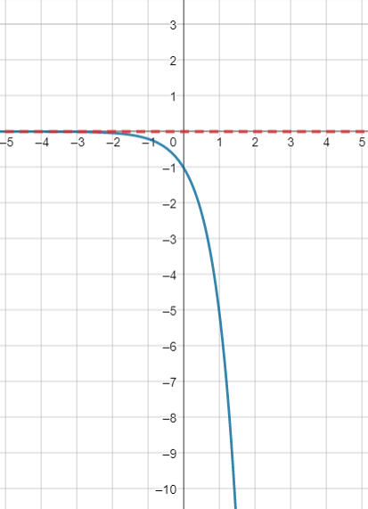 Graphing an Exponential Function and Its Asymptote in the Form F(x)=bx ...