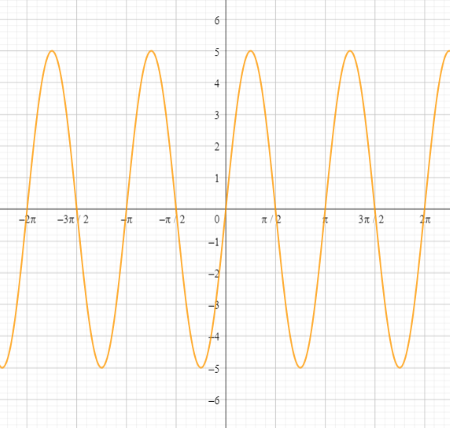 Sketching the Graph of y= a cos(bx+c) Practice | Trigonometry Practice ...