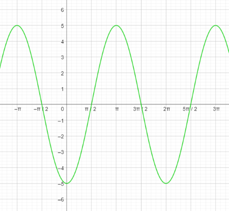Sketching the Graph of y= a sin(x+c) Practice | Trigonometry Practice ...