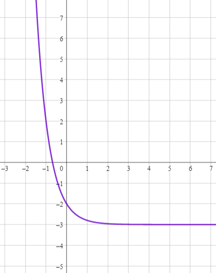 Translating the Graph of an Exponential Function Practice | Algebra ...