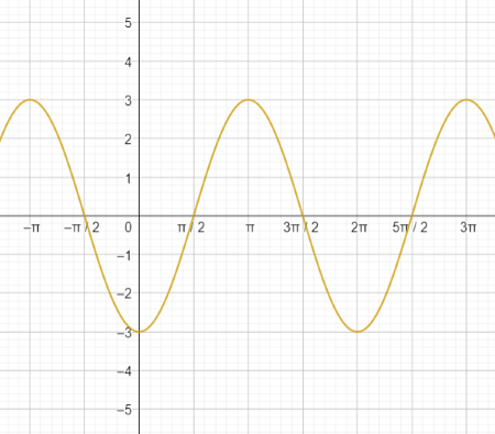 Sketching the Graph of y= a cos(x+c) Practice | Trigonometry Practice ...