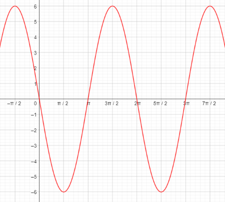 Sketching the Graph of y= a sin(x+c) Practice | Trigonometry Practice ...