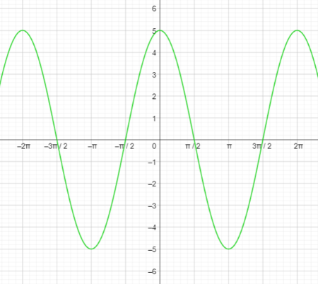 Sketching the Graph of y= a sin(x+c) Practice | Trigonometry Practice ...