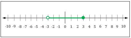 Using Interval Notation Practice | Algebra Practice Problems | Study.com