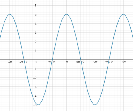 Sketching the Graph of y= a sin(x+c) Practice | Study.com