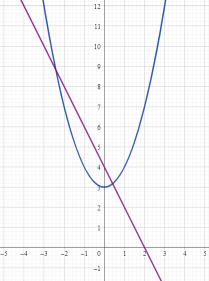 Graphically Solving a System of Linear and Quadratic Equations Practice ...