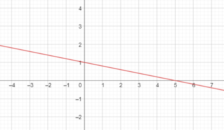 Graphing a Line Given its Equation in Standard Form Practice | Algebra ...