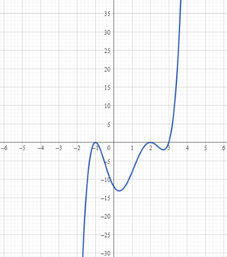 Using a Graphing Calculator to Find Zeros of a Polynomial Function ...