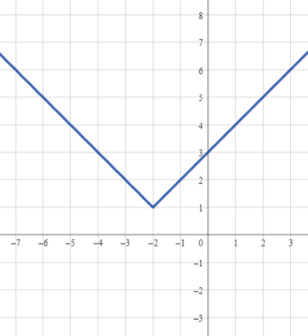 Translating the Graph of an Absolute Value Function with 2 Translations ...