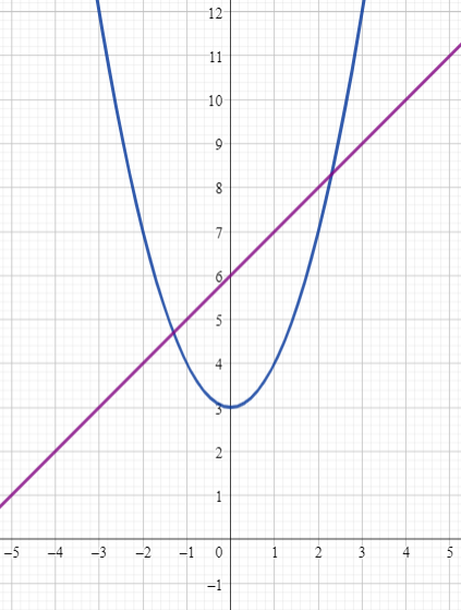 Graphically Solving a System of Linear and Quadratic Equations Practice ...
