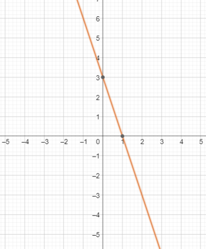 Graphing a Function of the Form F(x) = Ax + B as an Integer Slope ...