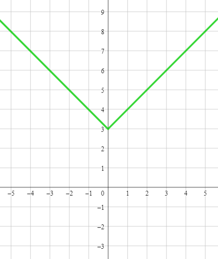 Translating the Graph of an Absolute Value Function with 1 Translation ...
