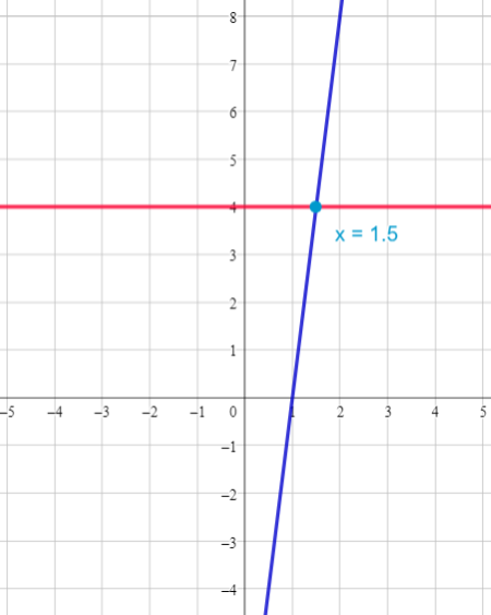 Solving a Linear Equation by Graphing Practice | Algebra Practice ...