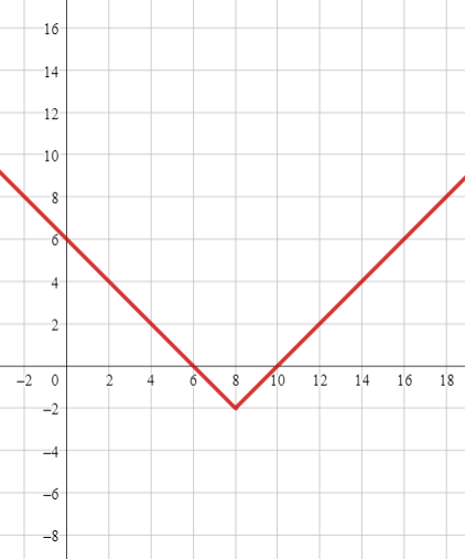 Translating the Graph of an Absolute Value Function with 2 Translations ...