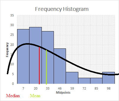 For a histogram that is skewed to the right, would you expect the ...