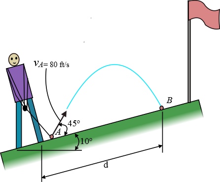 A golf ball is struck with a velocity of 80 ft/s as shown. Determine ...