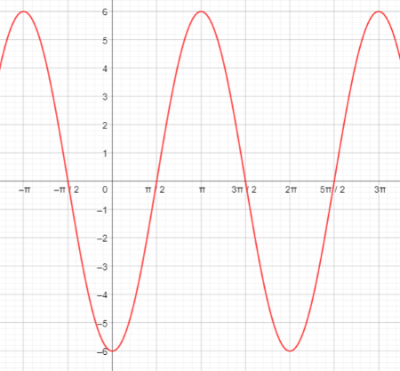 Sketching the Graph of y= a sin(x+c) Practice | Trigonometry Practice ...
