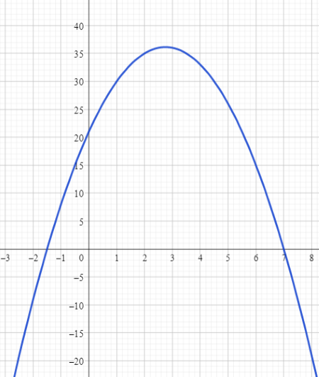 Using a Graphing Calculator to Find the Zeros of a Quadratic Function ...
