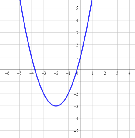 Translating the Graph of a Parabola with 2 Translations Practice ...