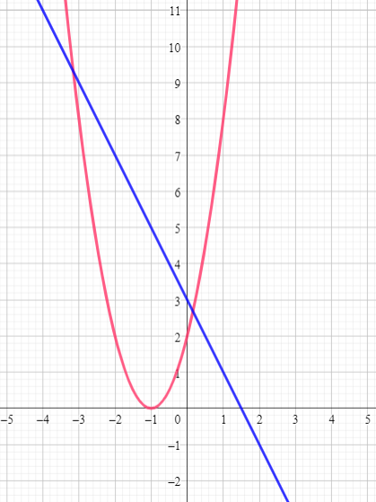 Graphically Solving a System of Linear and Quadratic Equations Practice ...