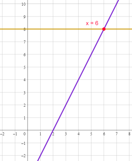 Solving a Linear Equation by Graphing Practice | Algebra Practice ...