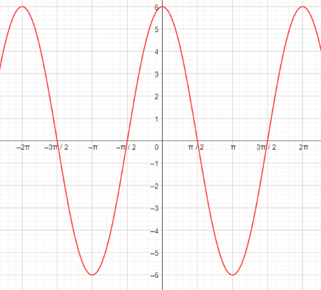 Sketching the Graph of y= a sin(x+c) Practice | Trigonometry Practice ...