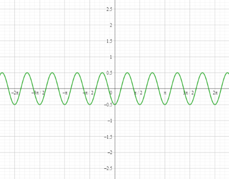 Sketching the Graph of y= a sin(bx+c) Practice | Trigonometry Practice ...