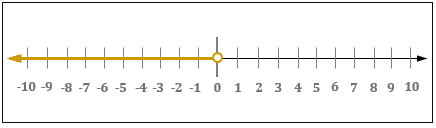 Graphing a Linear Inequality on a Number Line Practice | Algebra ...